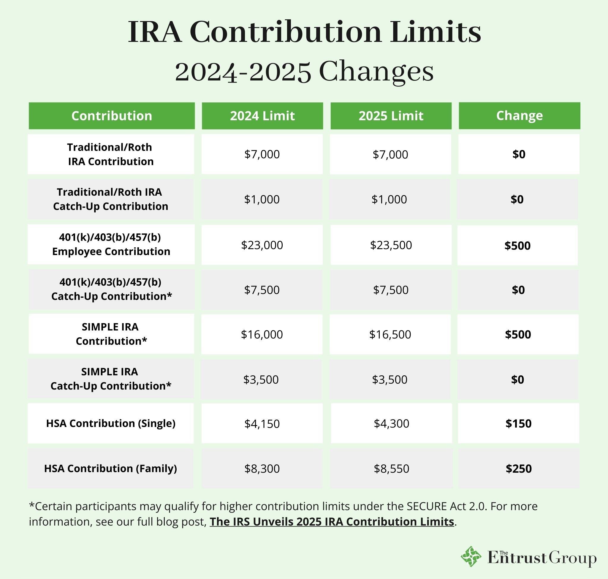 IRS Unveils Increased 2025 IRA Contribution Limits
