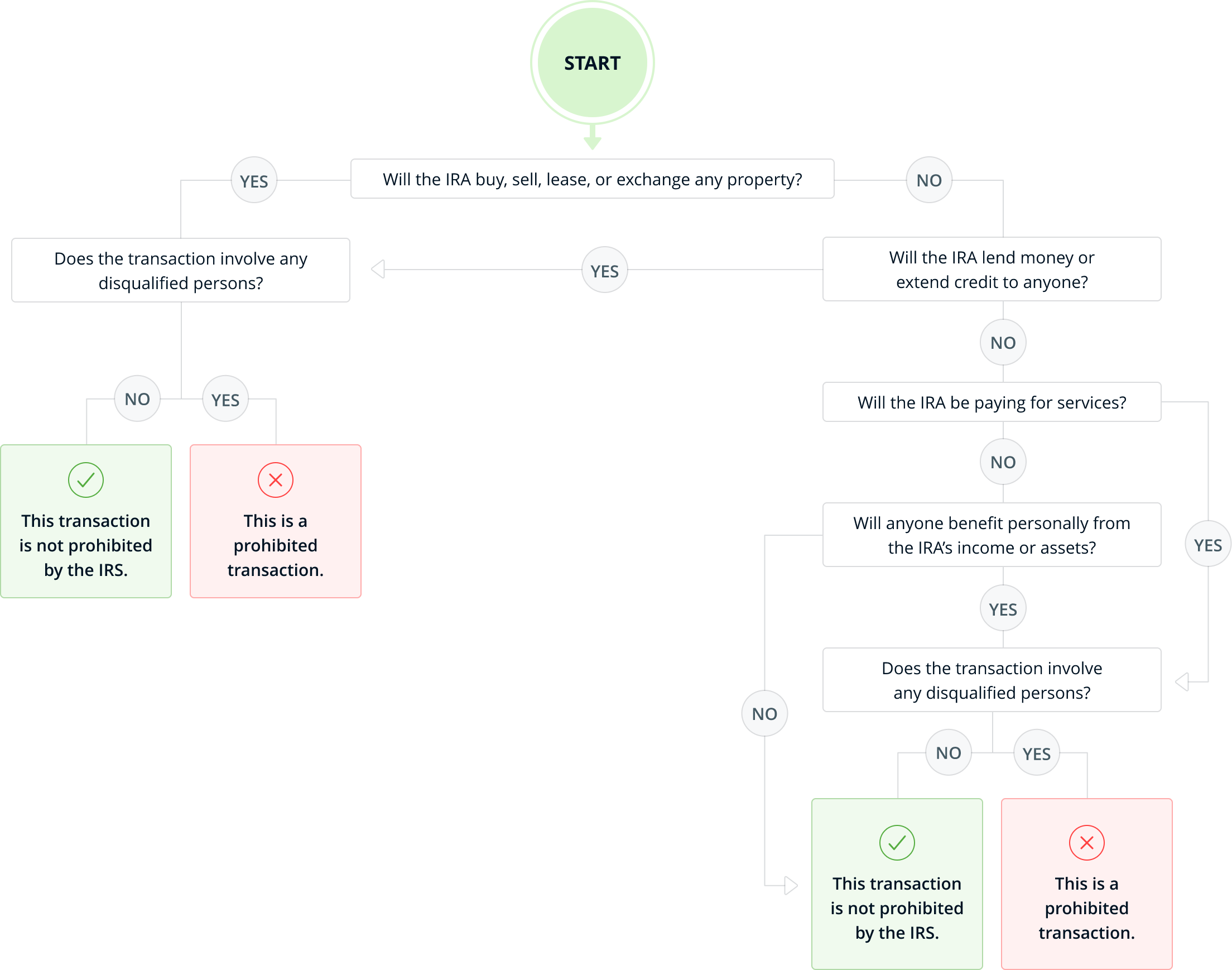 Self-Directed IRA Rules & Regulations | The Entrust Group