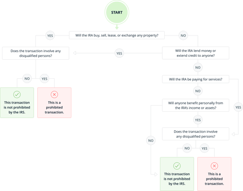Self-Directed IRA Rules & Regulations | The Entrust Group