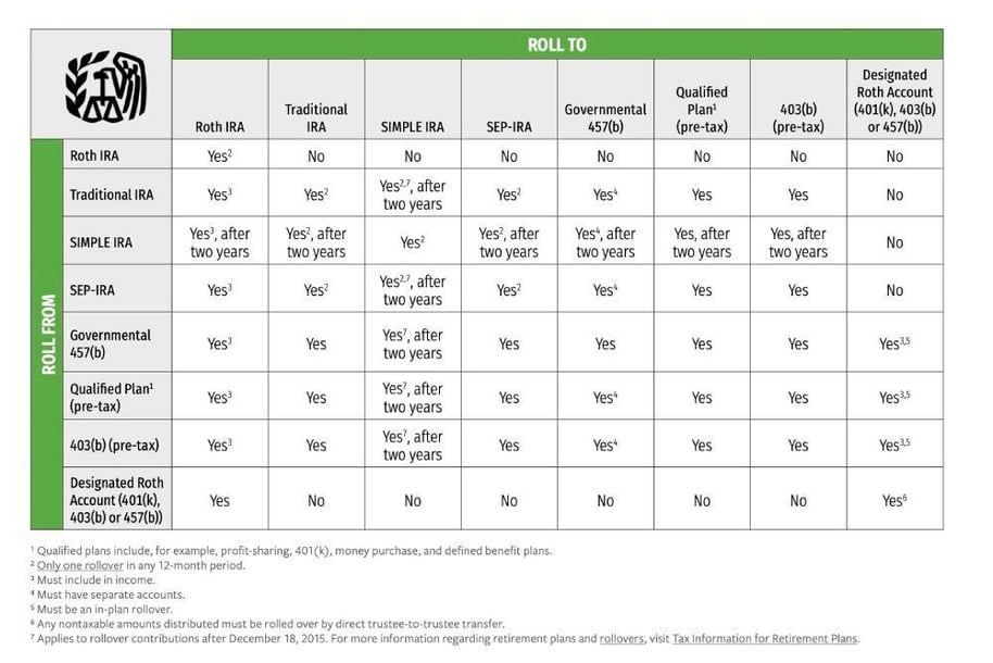 IRA Transfer vs. Rollover: What's the Difference?